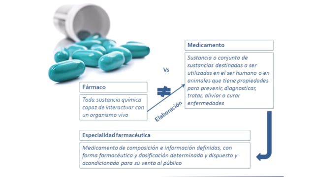 ¿Conoces la diferencia entre un Fármaco y un Medicamento?